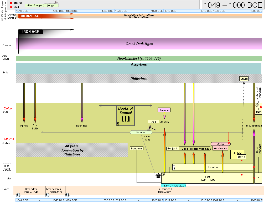 Bible Diagrams - 2000 Year Timeline